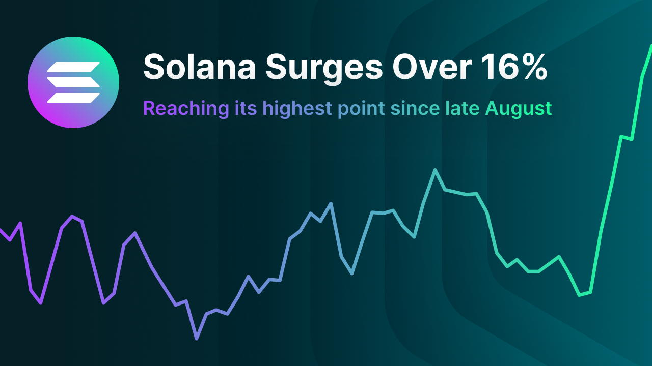 Solana Surges Over 16%, Reaching Its Highest Point Since Late August | Finst